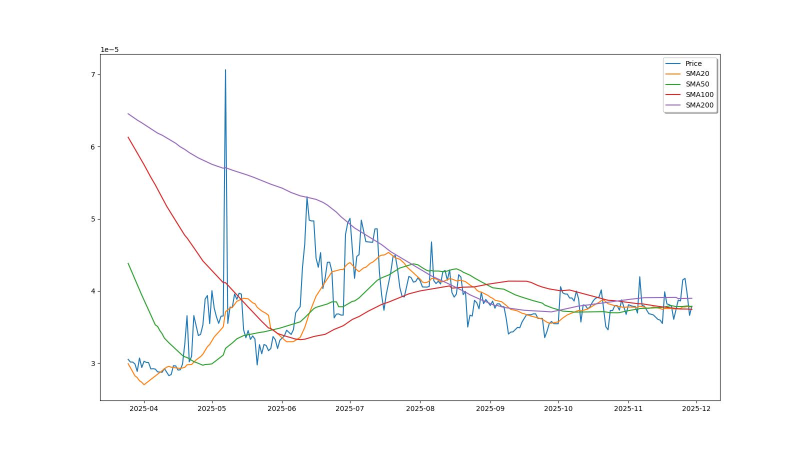 Skrumble Network Simple Moving Averages