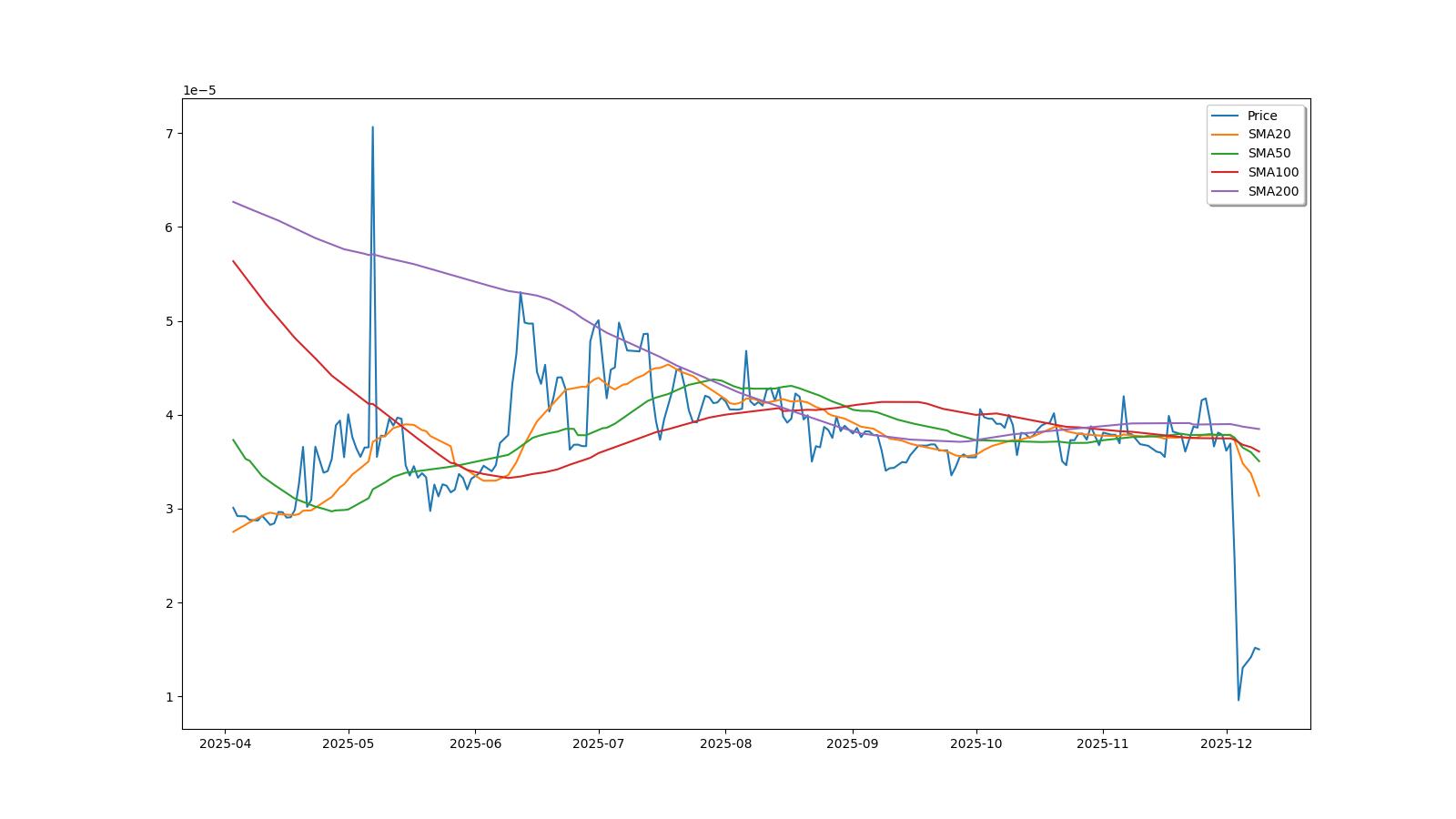 Skrumble Network Simple Moving Averages