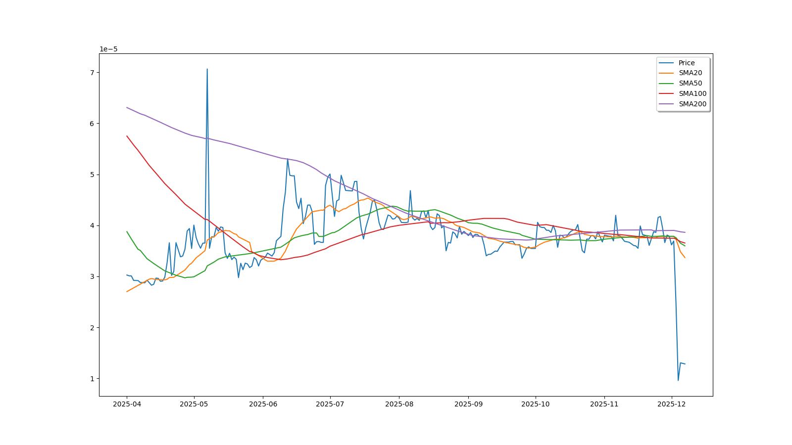 Skrumble Network Simple Moving Averages