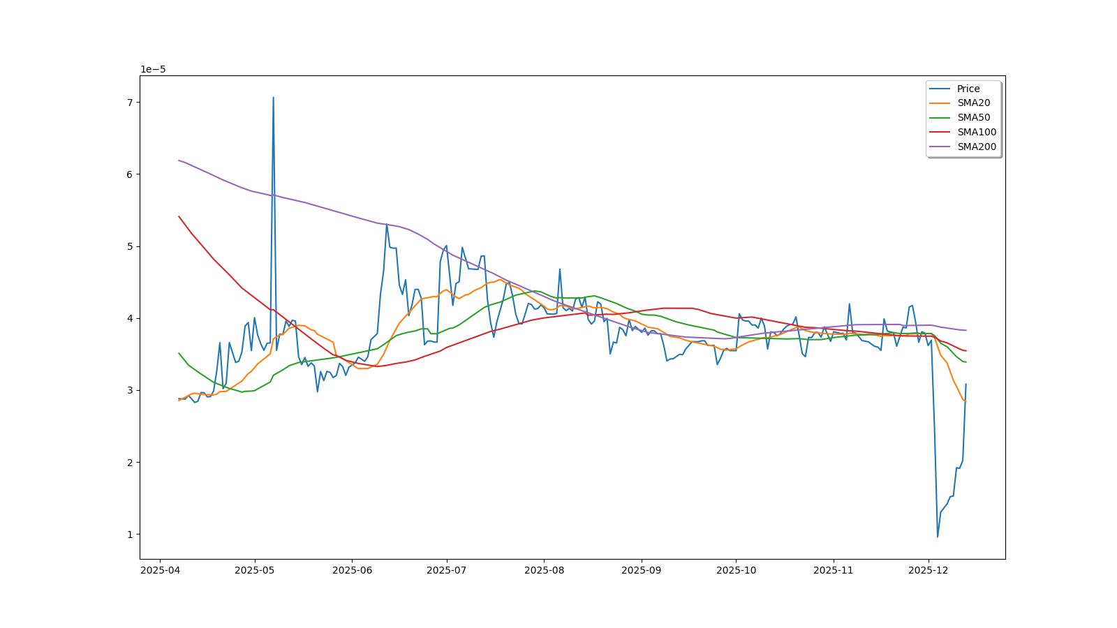 Skrumble Network Simple Moving Averages
