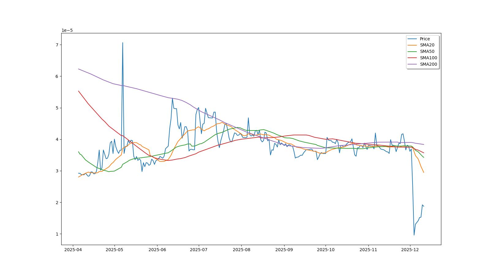 Skrumble Network Simple Moving Averages