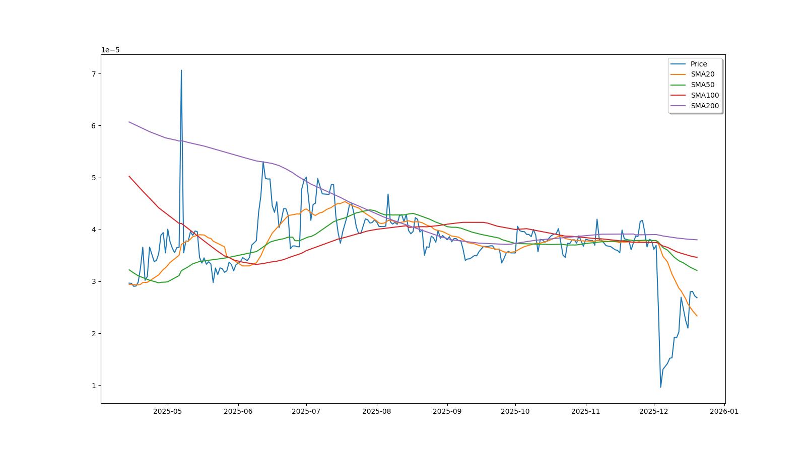 Skrumble Network Simple Moving Averages