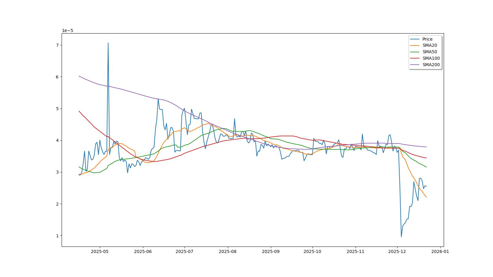Skrumble Network Simple Moving Averages