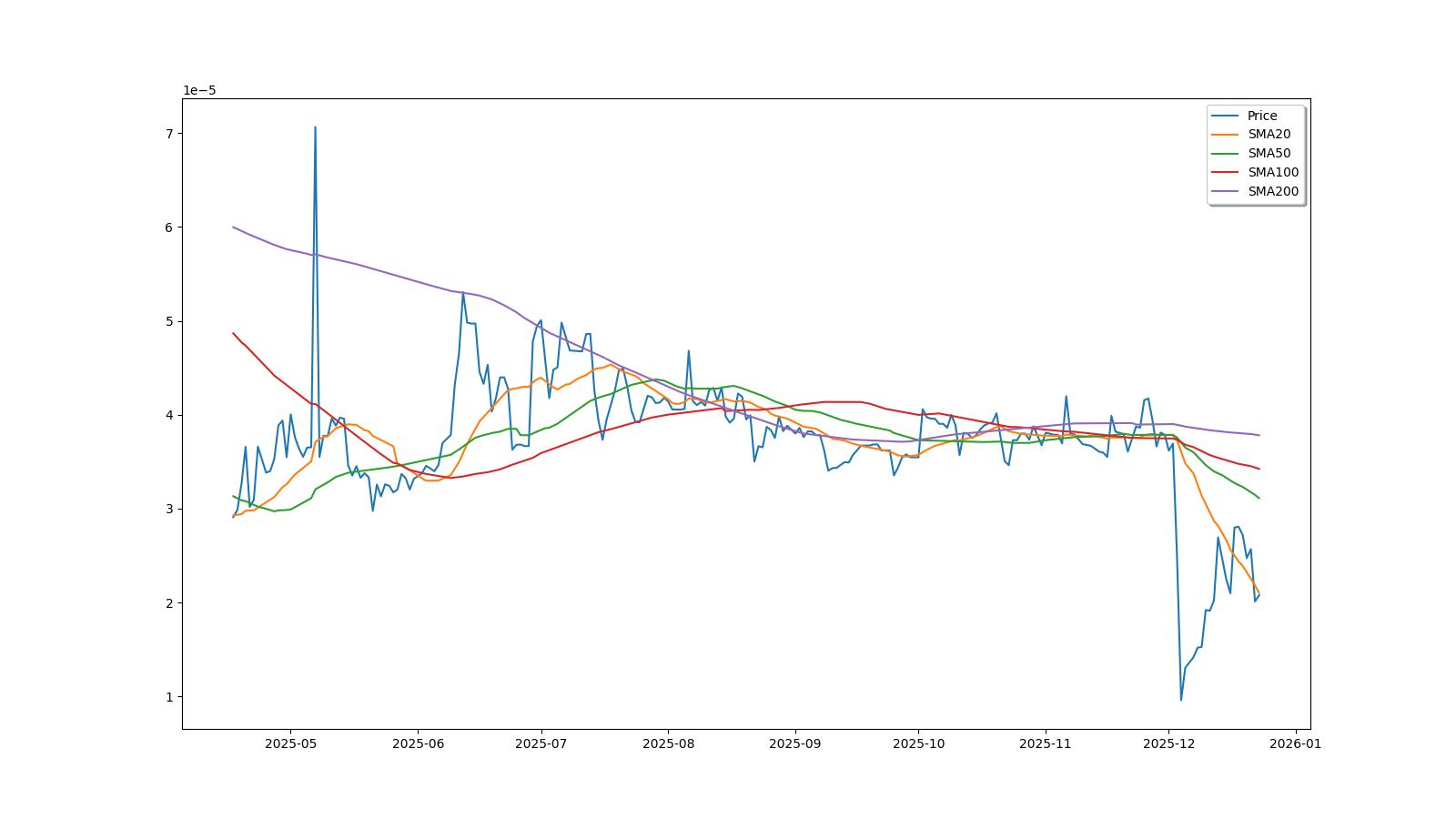 Skrumble Network Simple Moving Averages
