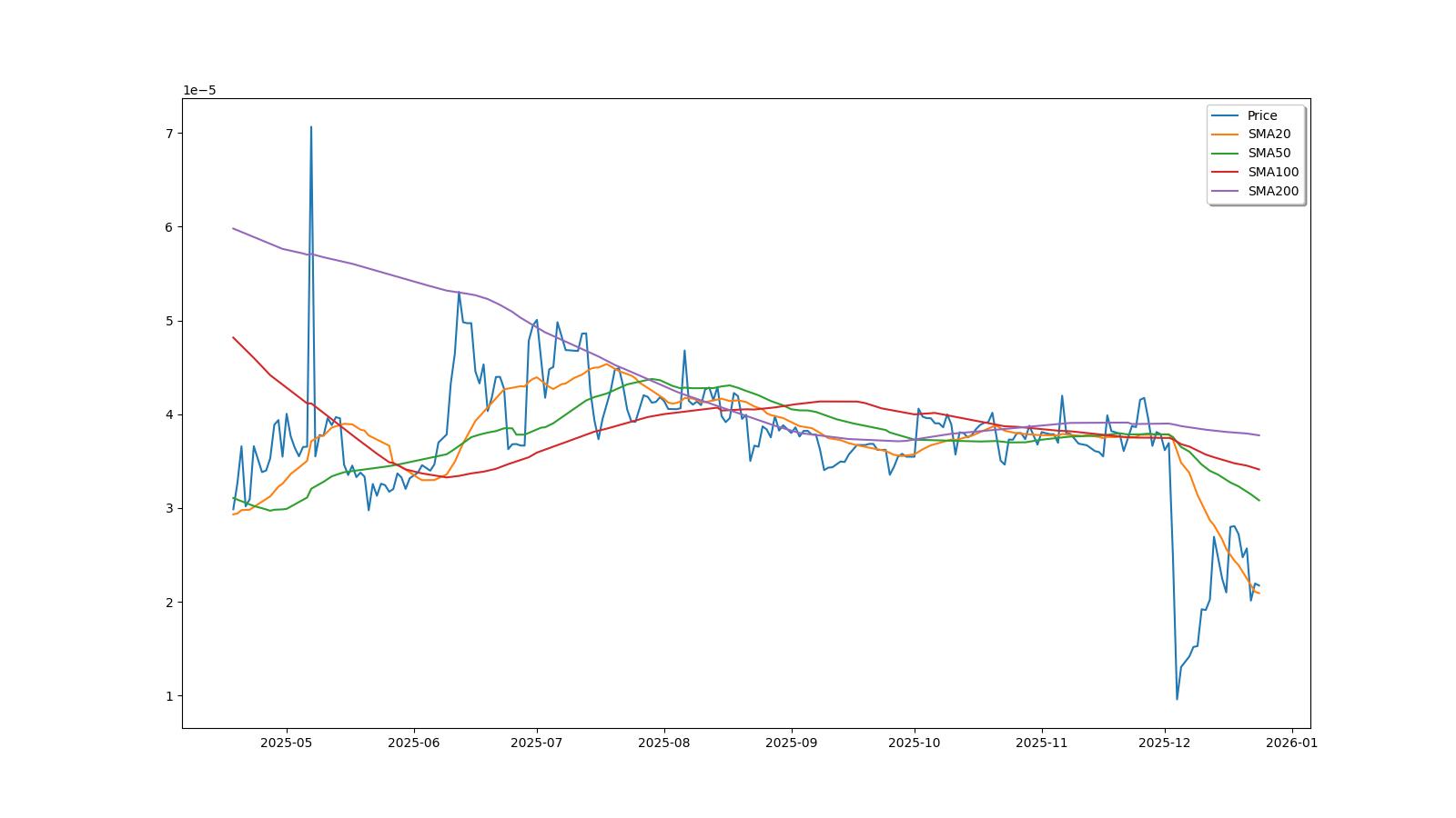 Skrumble Network Simple Moving Averages
