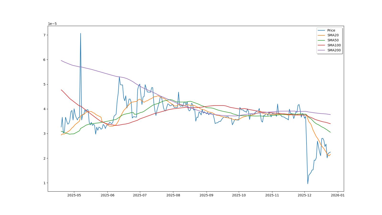 스크럼블 네트워크 Simple Moving Averages