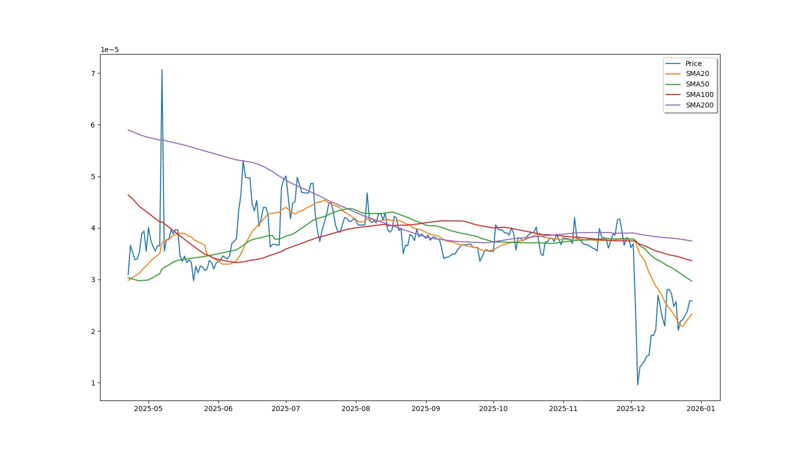 Skrumble Network Simple Moving Averages