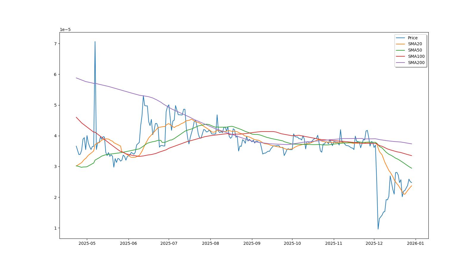 Skrumble Network Simple Moving Averages