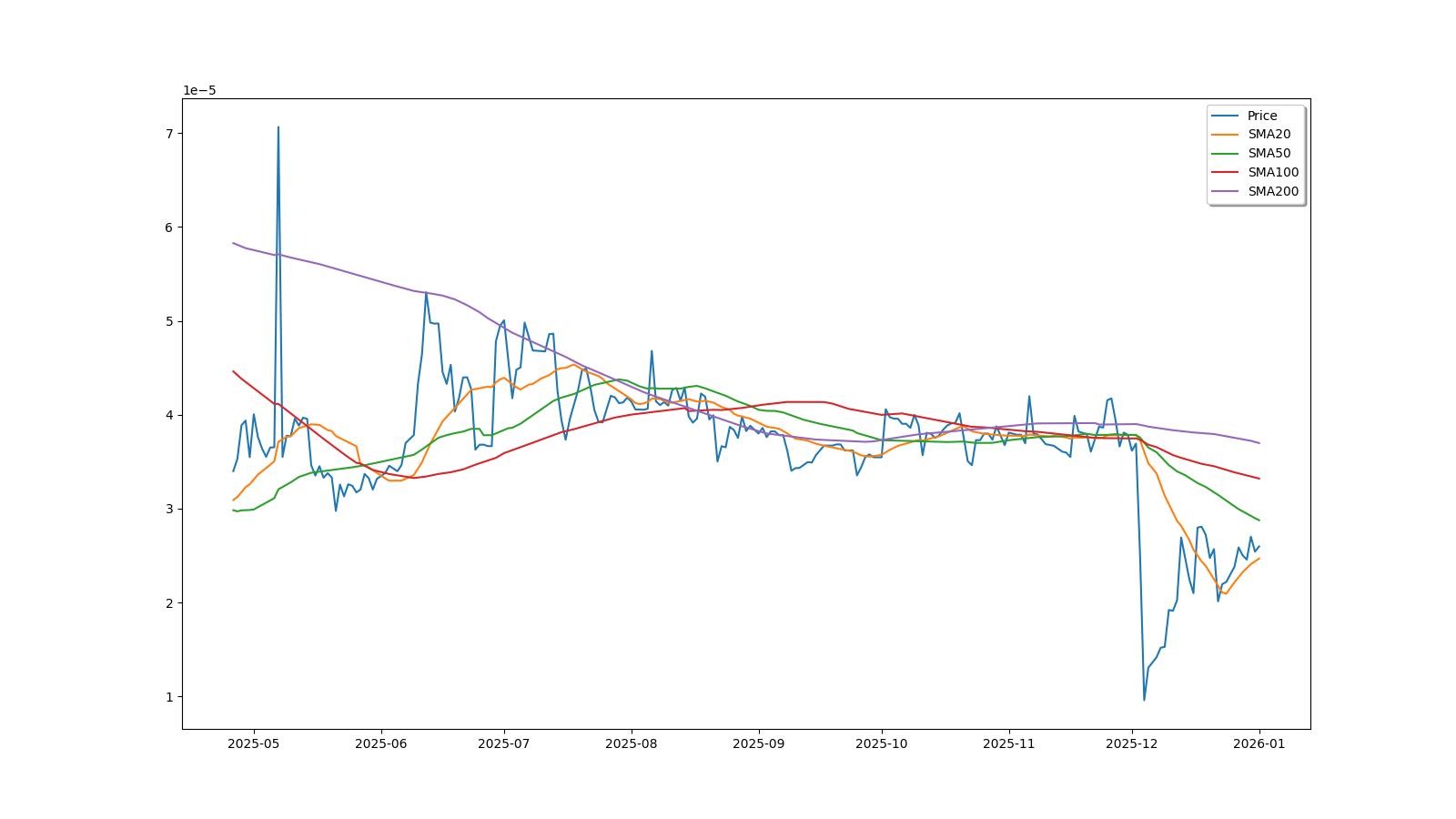 Skrumble Network Simple Moving Averages