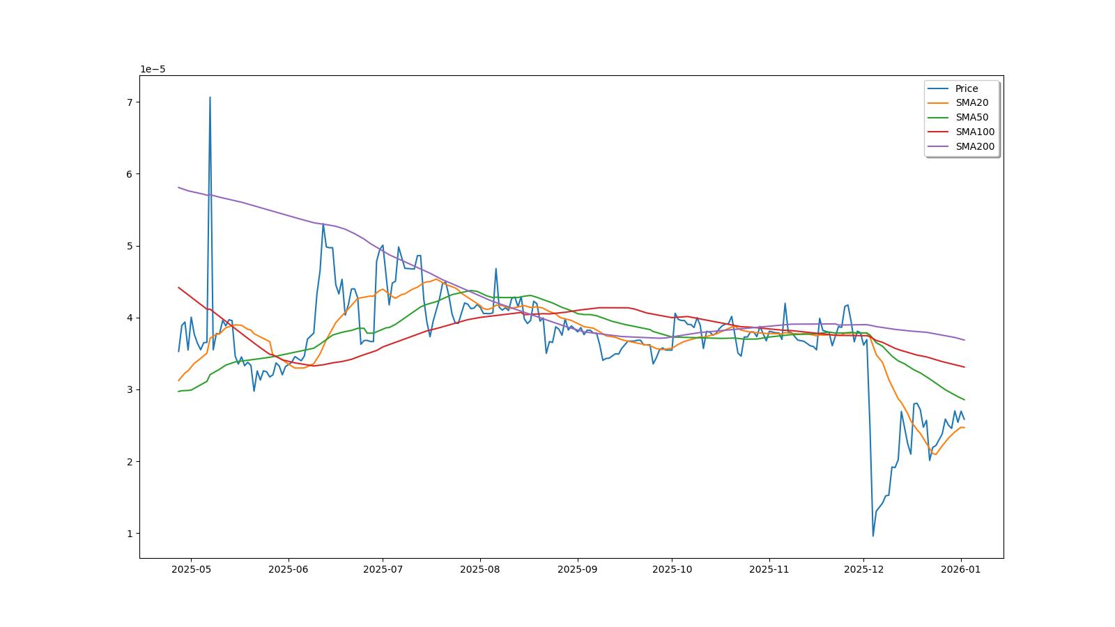 Skrumble Network Simple Moving Averages