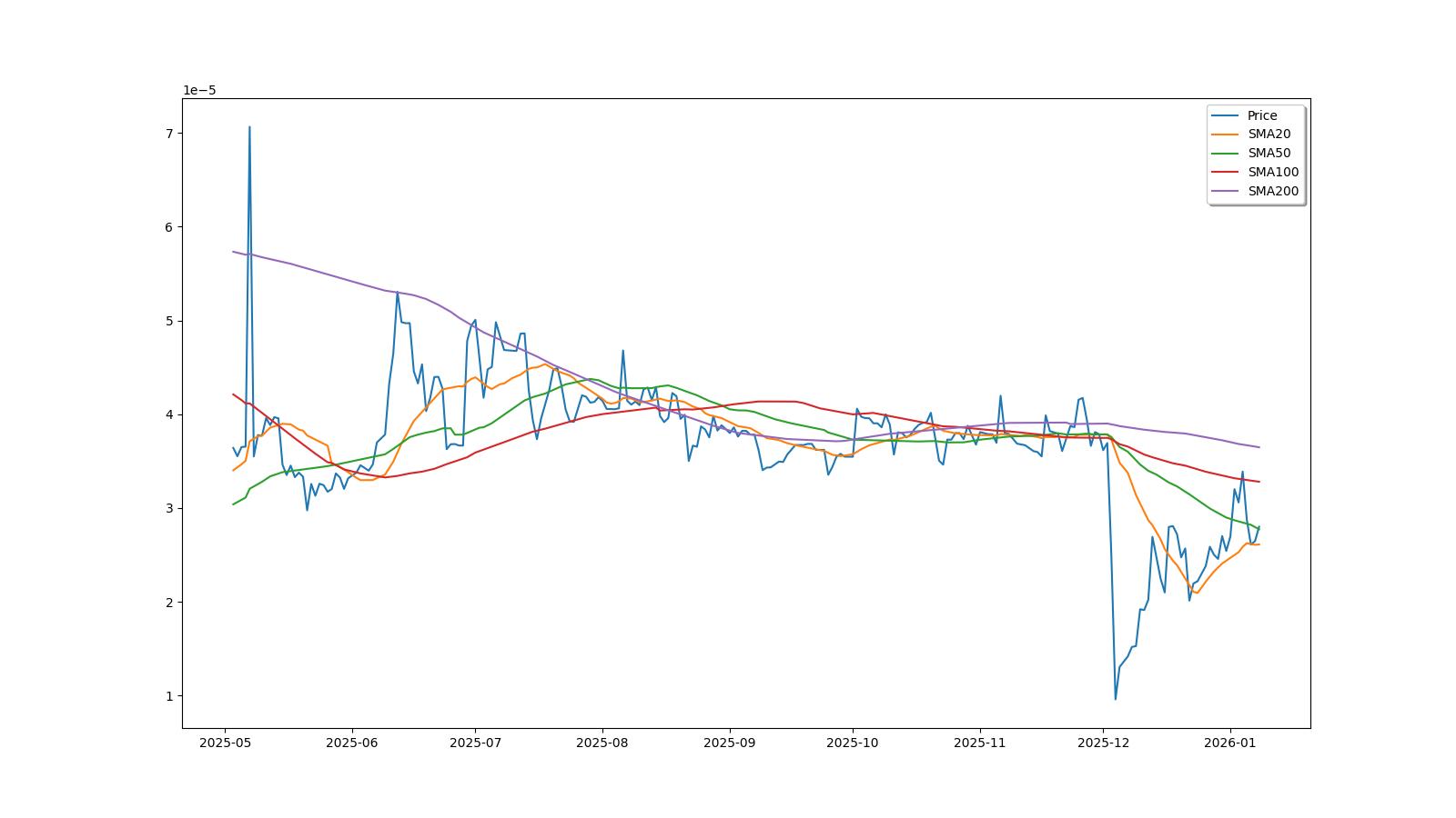 Skrumble Network Simple Moving Averages