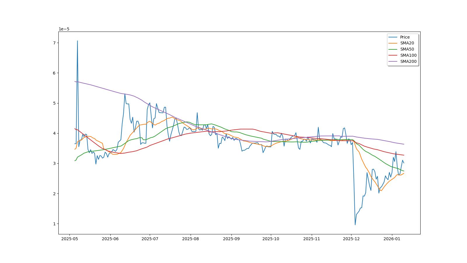Skrumble Network Simple Moving Averages