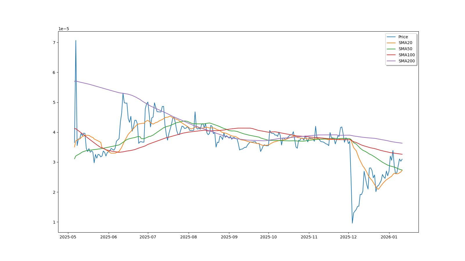 Skrumble Network Simple Moving Averages