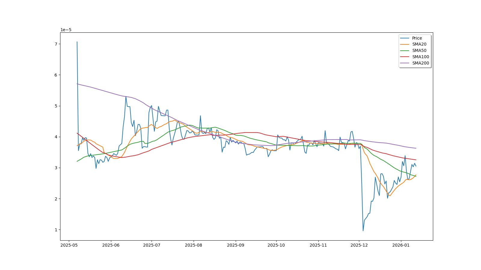 Skrumble Network Simple Moving Averages