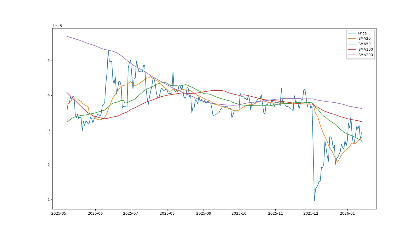 Skrumble Network Simple Moving Averages