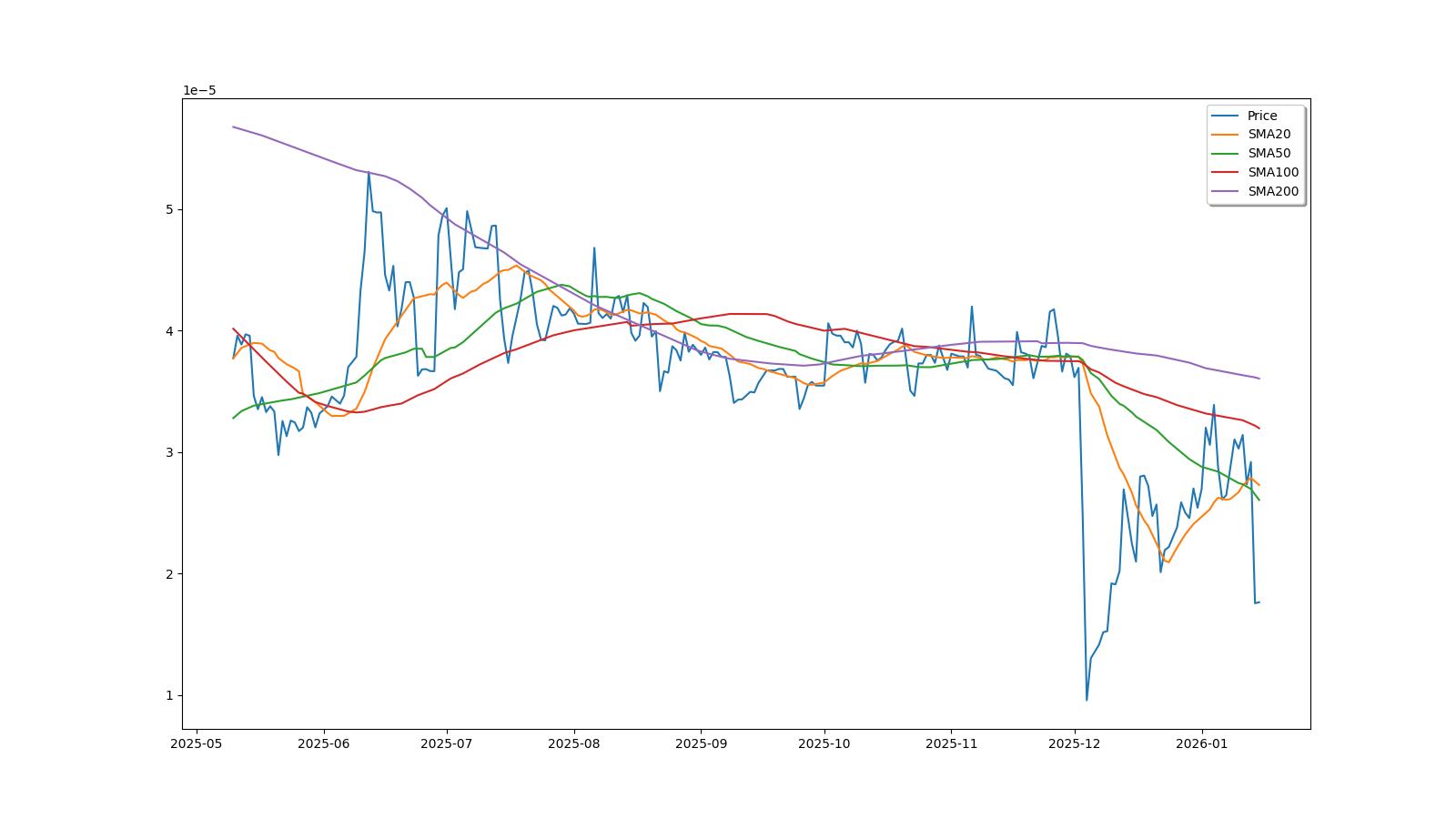 Skrumble Network Simple Moving Averages