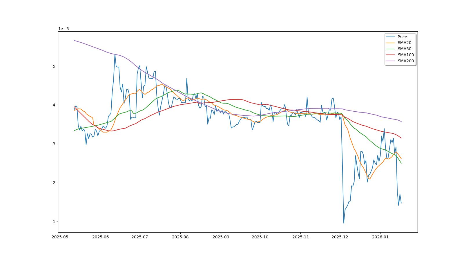 Skrumble Network Simple Moving Averages