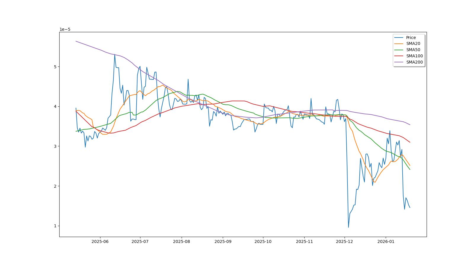 Skrumble Network Simple Moving Averages