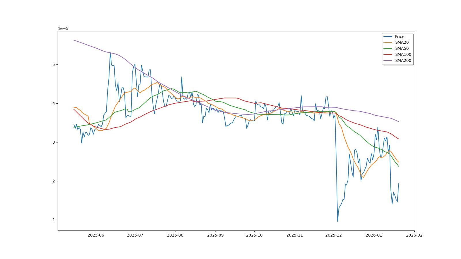 Skrumble Network Simple Moving Averages