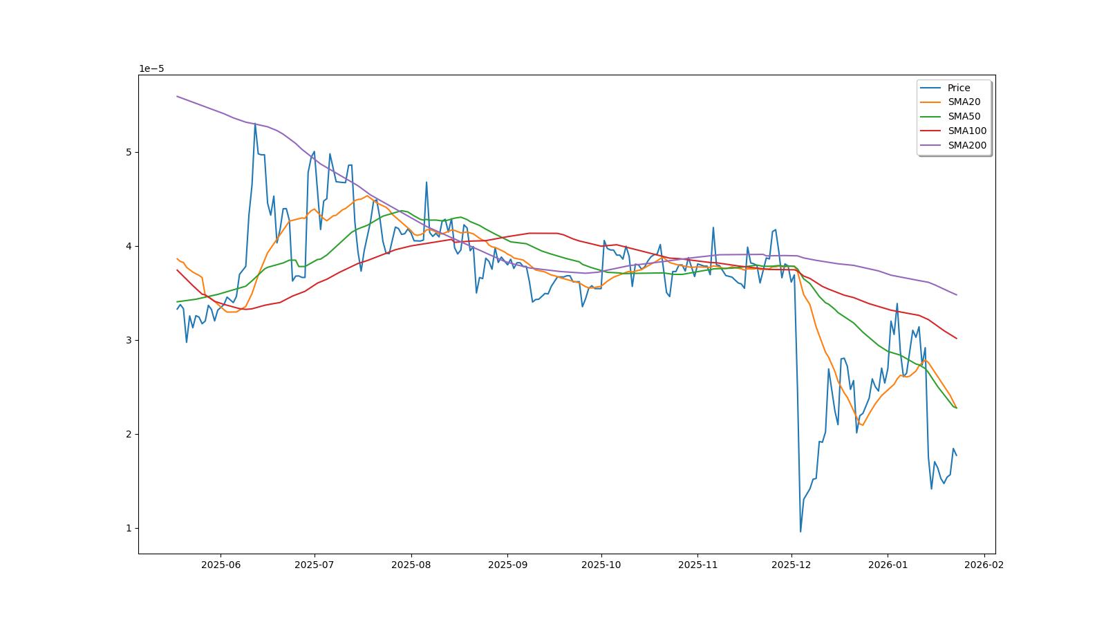 Skrumble Network Simple Moving Averages
