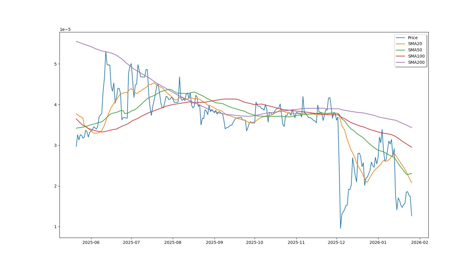 Skrumble Network Simple Moving Averages