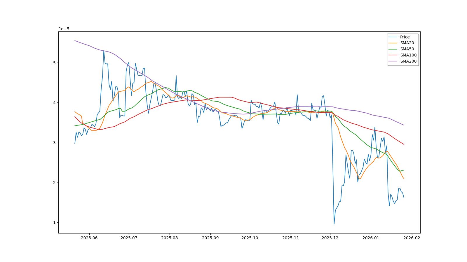 Skrumble Network Simple Moving Averages
