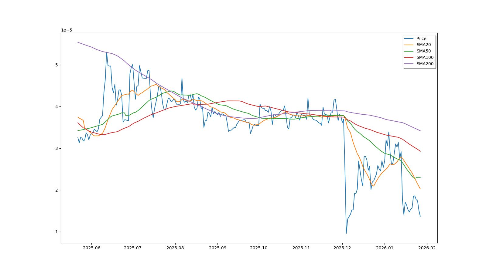 Skrumble Network Simple Moving Averages