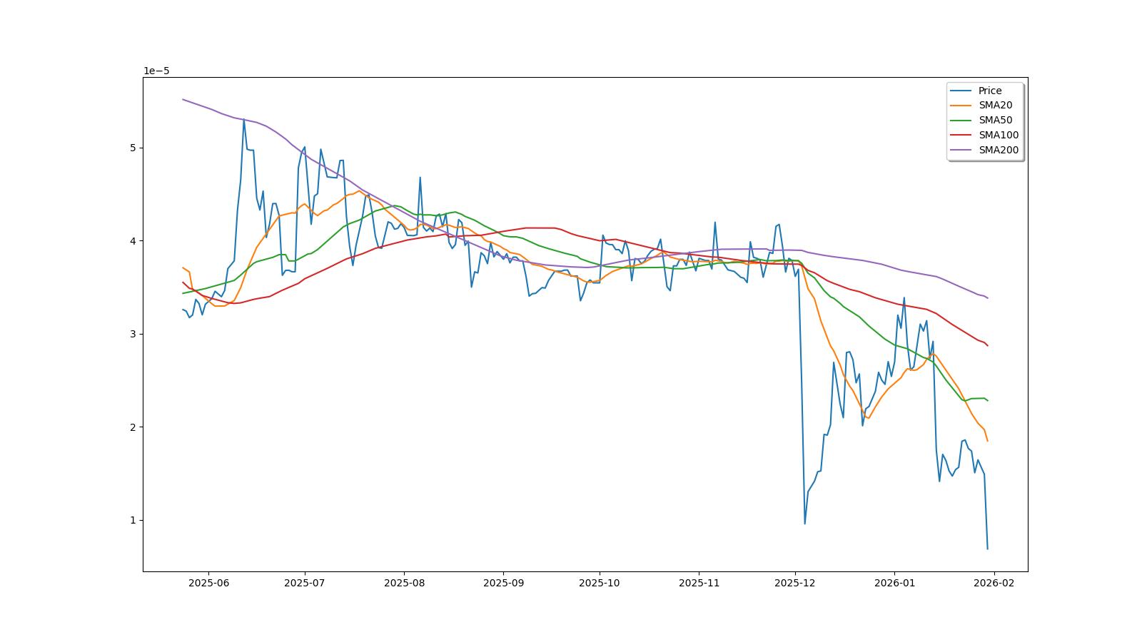 Skrumble Network Simple Moving Averages