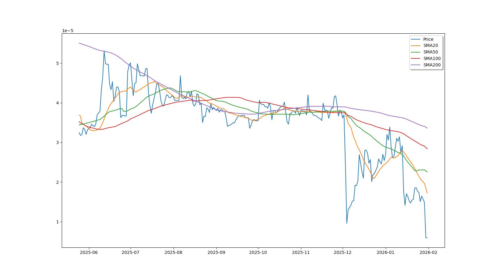 Skrumble Network Simple Moving Averages