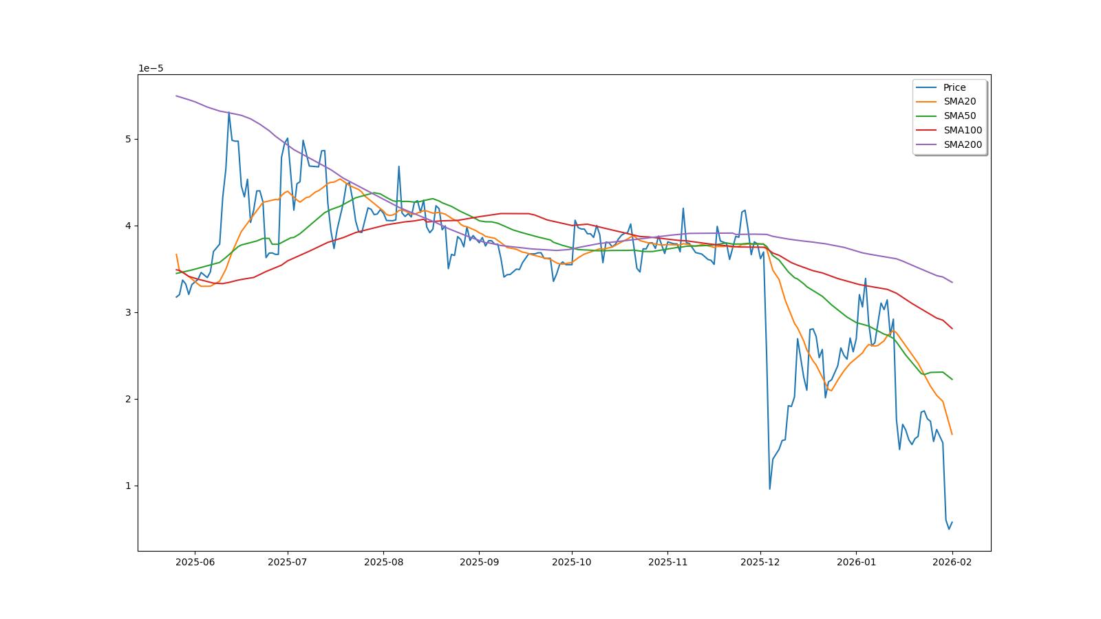 Skrumble Network Simple Moving Averages