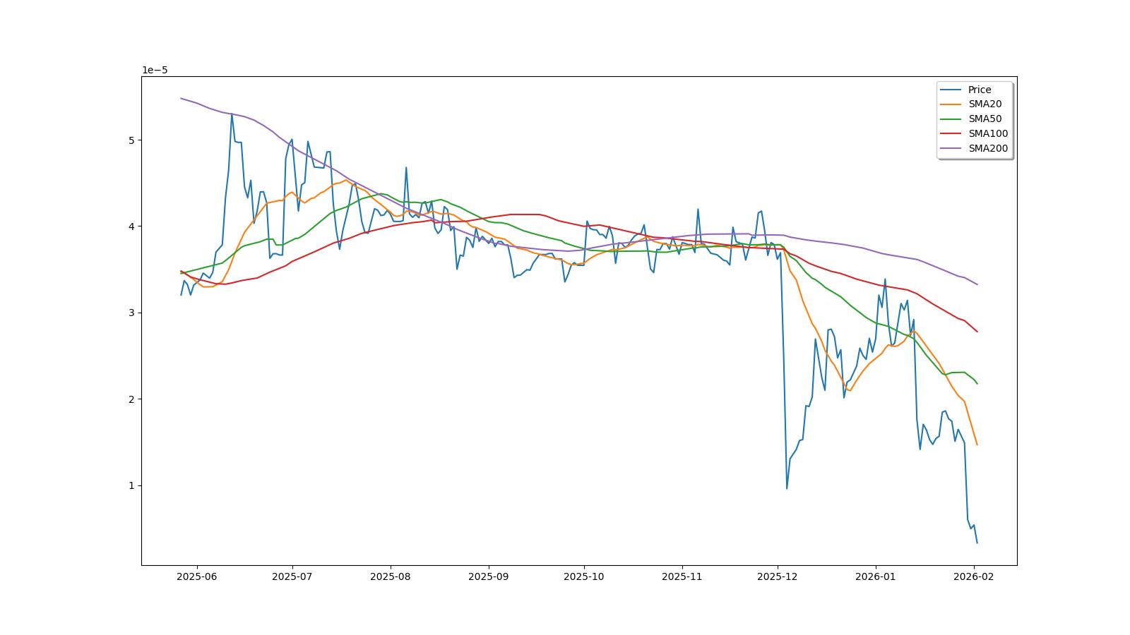 Skrumble Network Simple Moving Averages