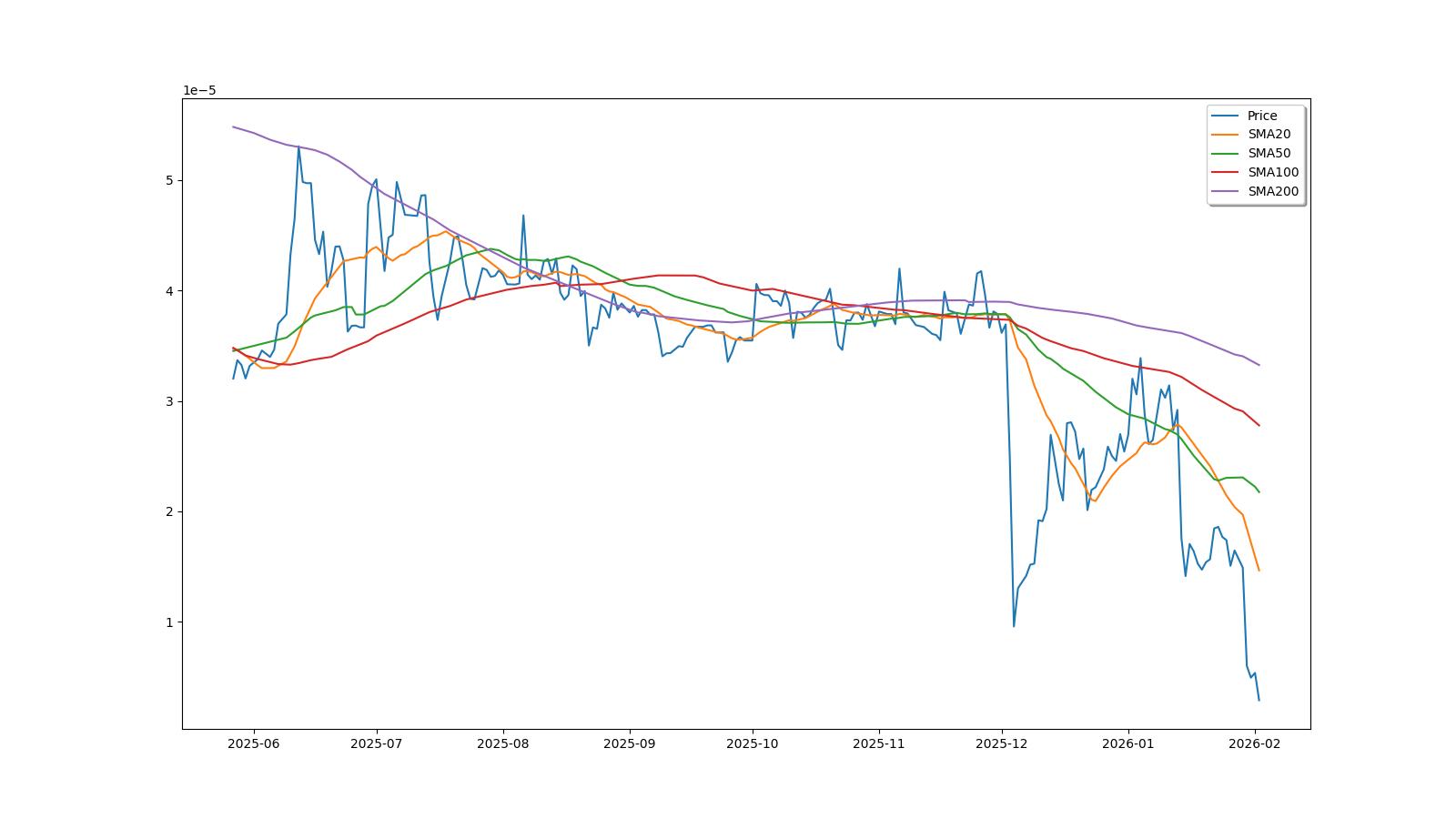 Skrumble Network Simple Moving Averages