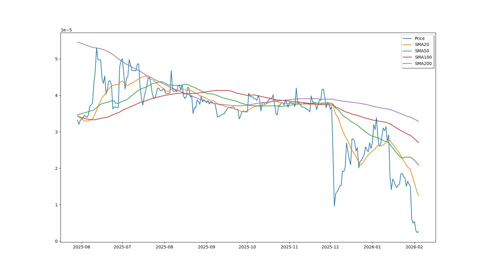 Skrumble Network Simple Moving Averages