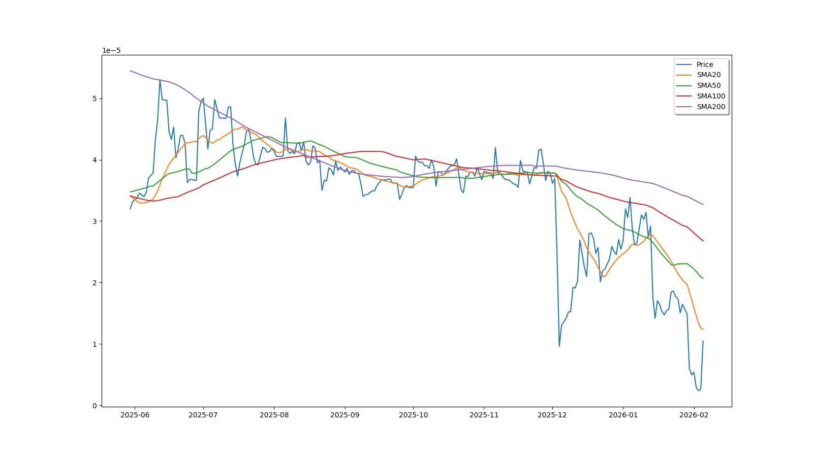 Skrumble Network Simple Moving Averages
