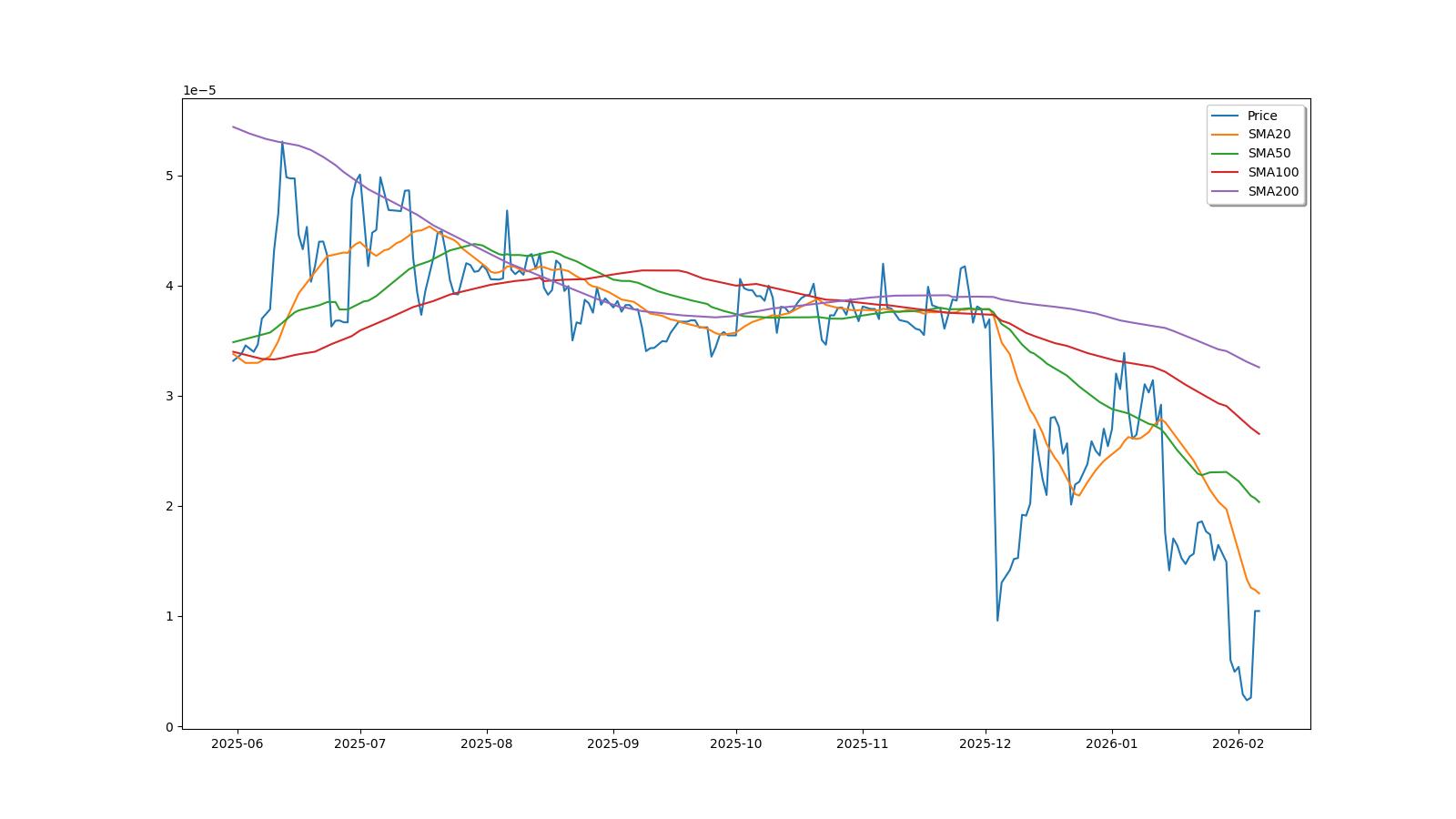 Skrumble Network Simple Moving Averages