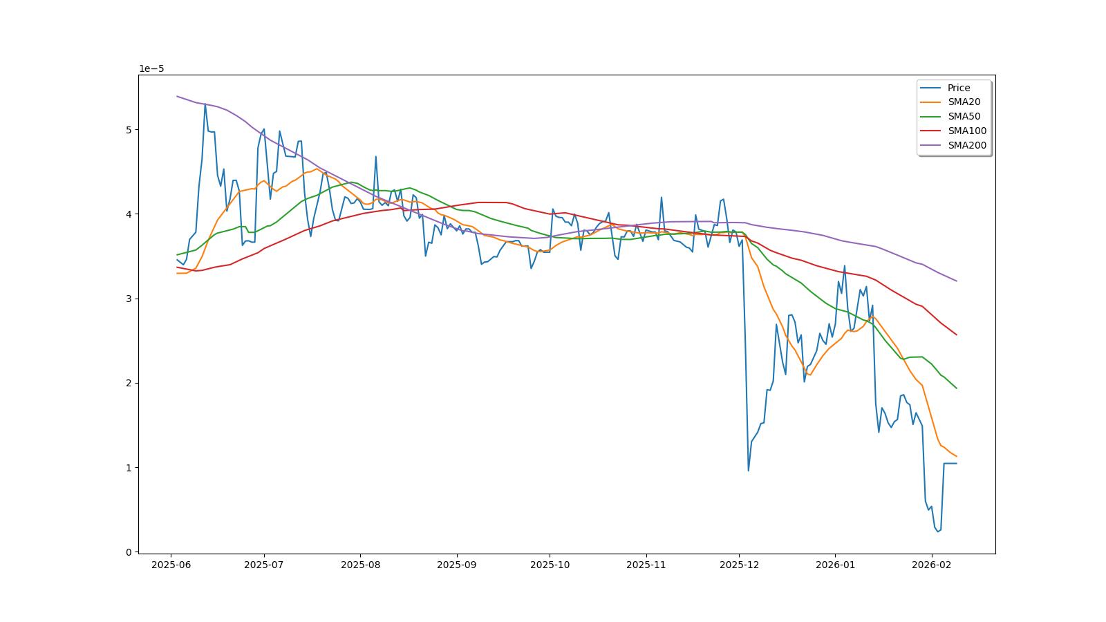 Skrumble Network Simple Moving Averages