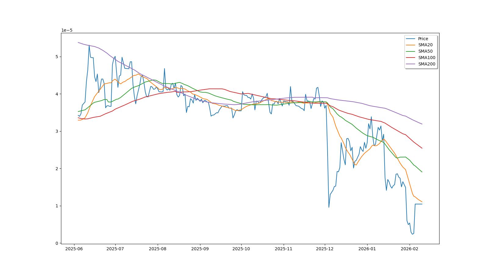 Skrumble Network Simple Moving Averages