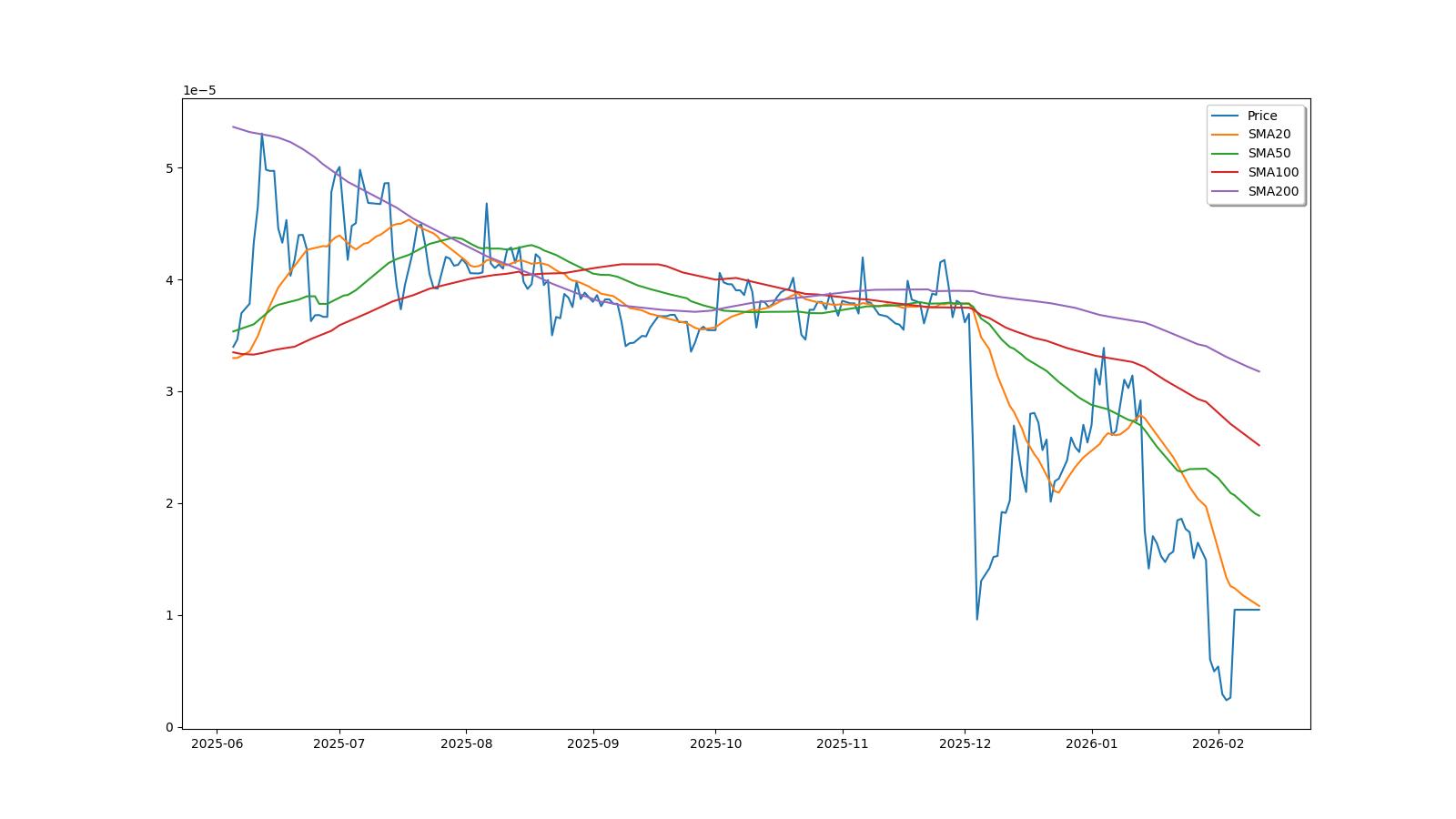 Skrumble Network Simple Moving Averages