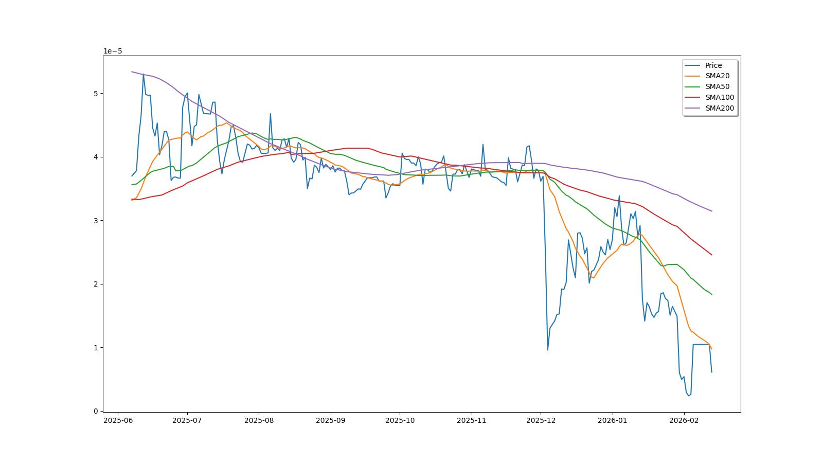 Skrumble Network Simple Moving Averages