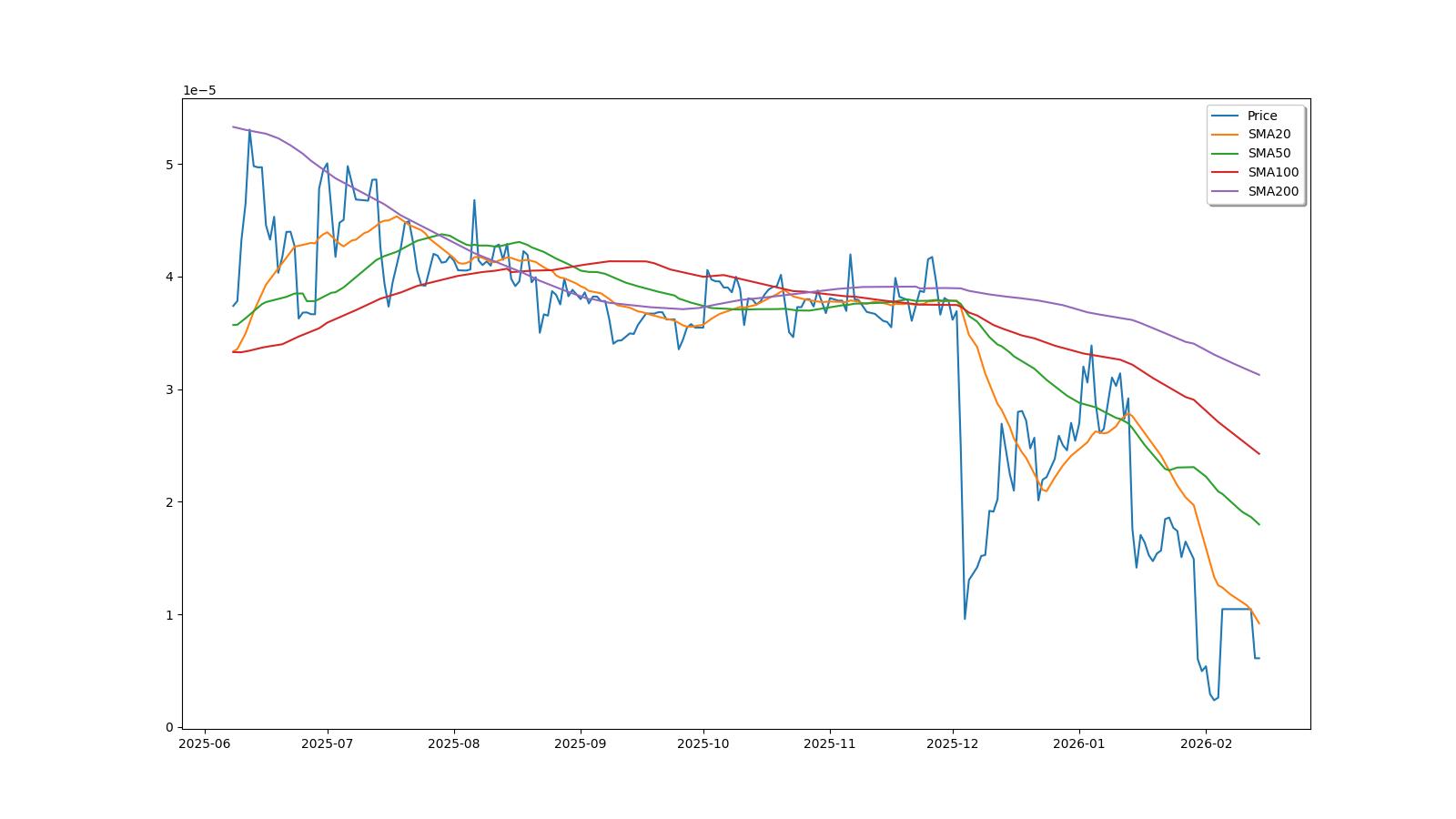 Skrumble Network Simple Moving Averages