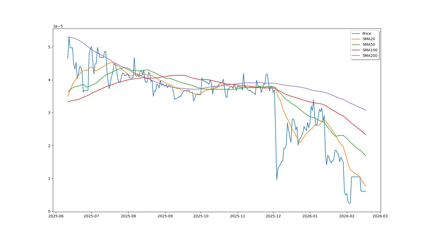 Skrumble Network Simple Moving Averages