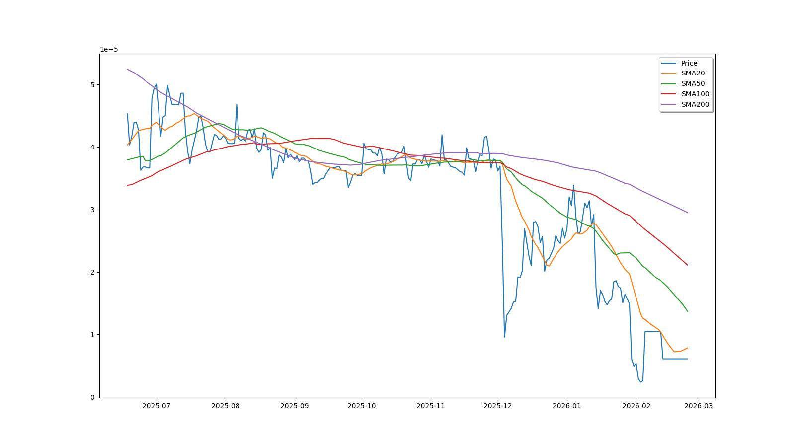 Skrumble Network Simple Moving Averages