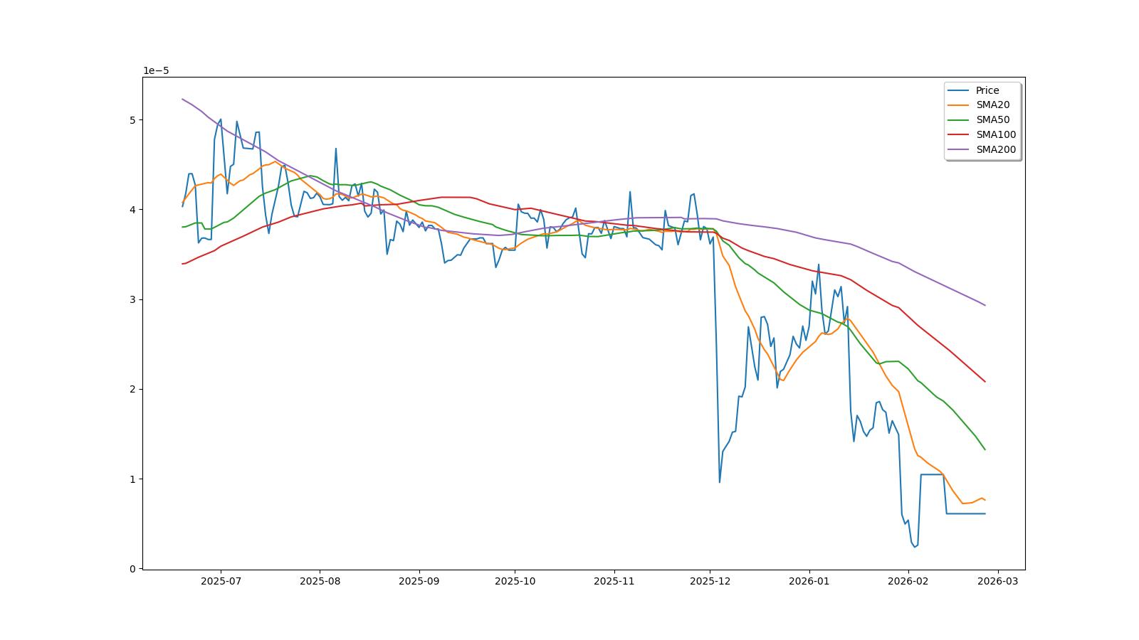 Skrumble Network Simple Moving Averages