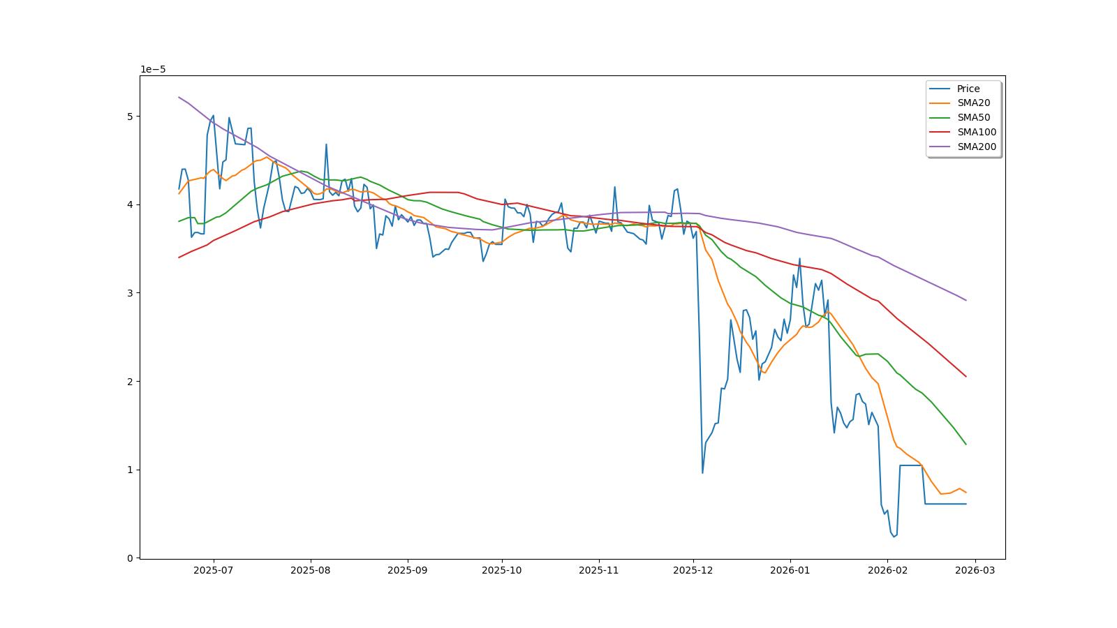 Skrumble Network Simple Moving Averages
