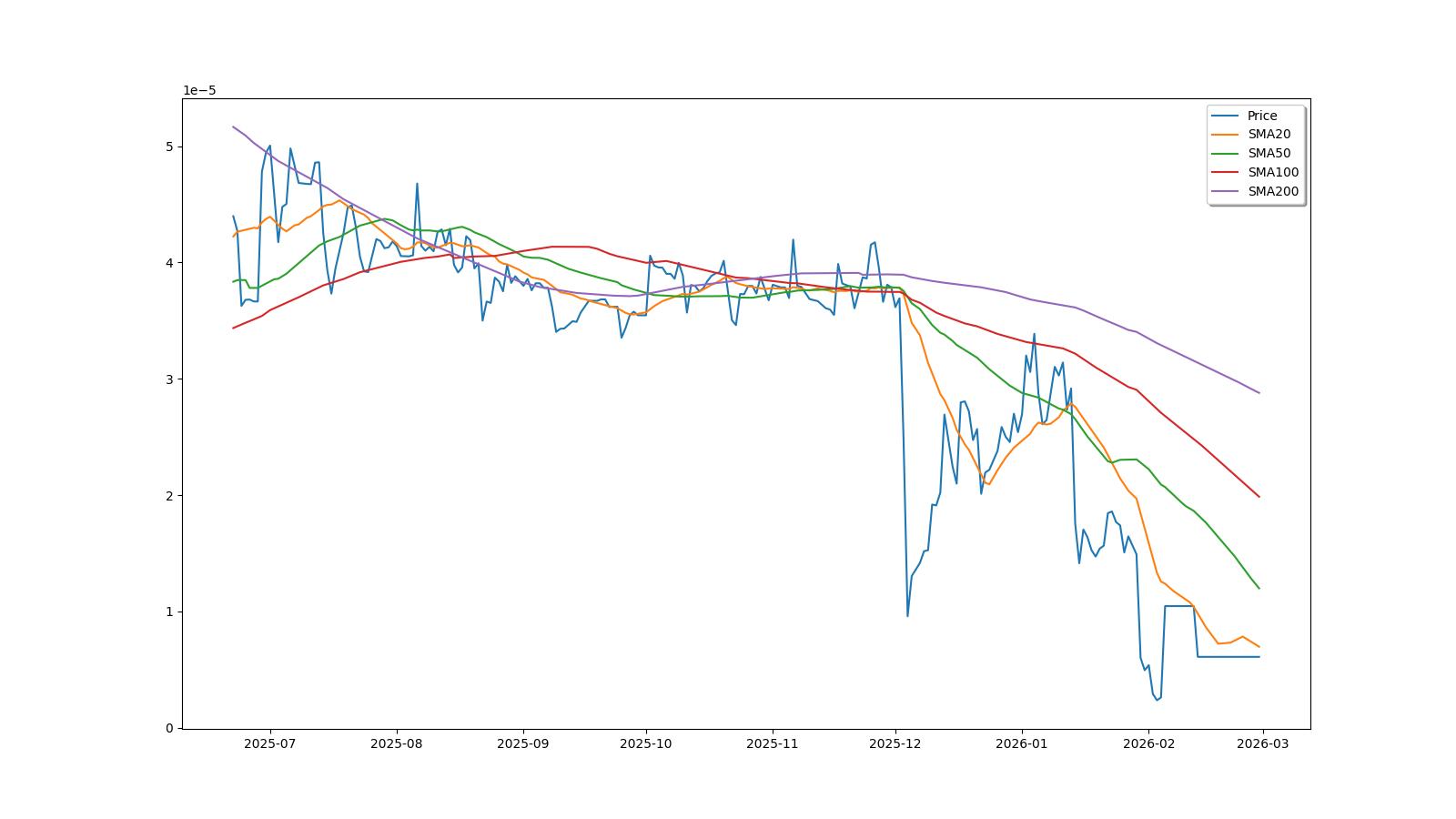 Skrumble Network Simple Moving Averages