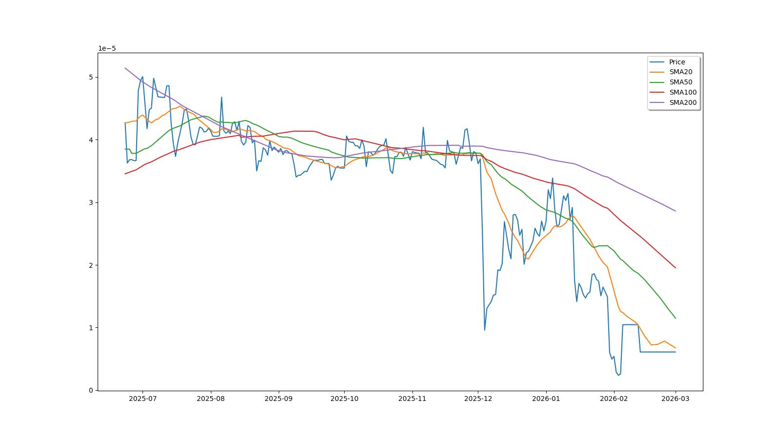Skrumble Network Simple Moving Averages