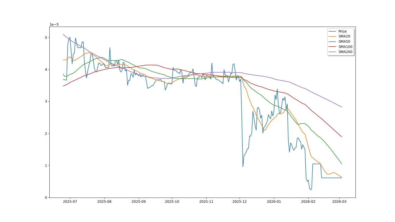 Skrumble Network Simple Moving Averages