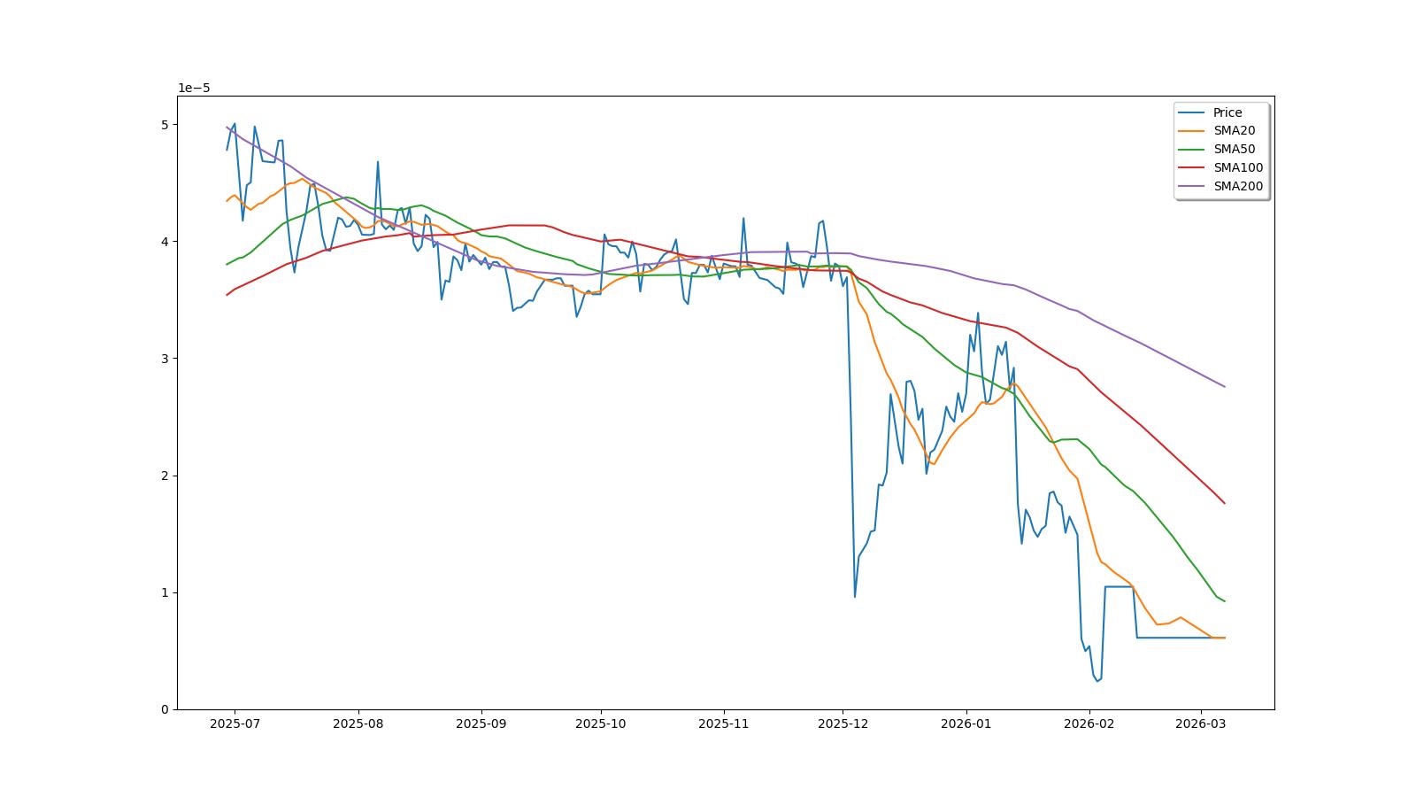 Skrumble Network Simple Moving Averages