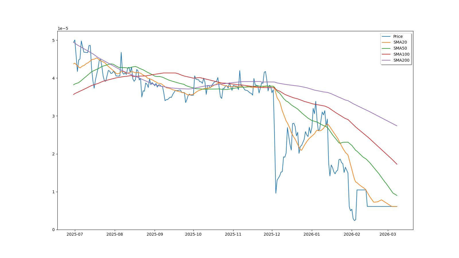 Skrumble Network Simple Moving Averages