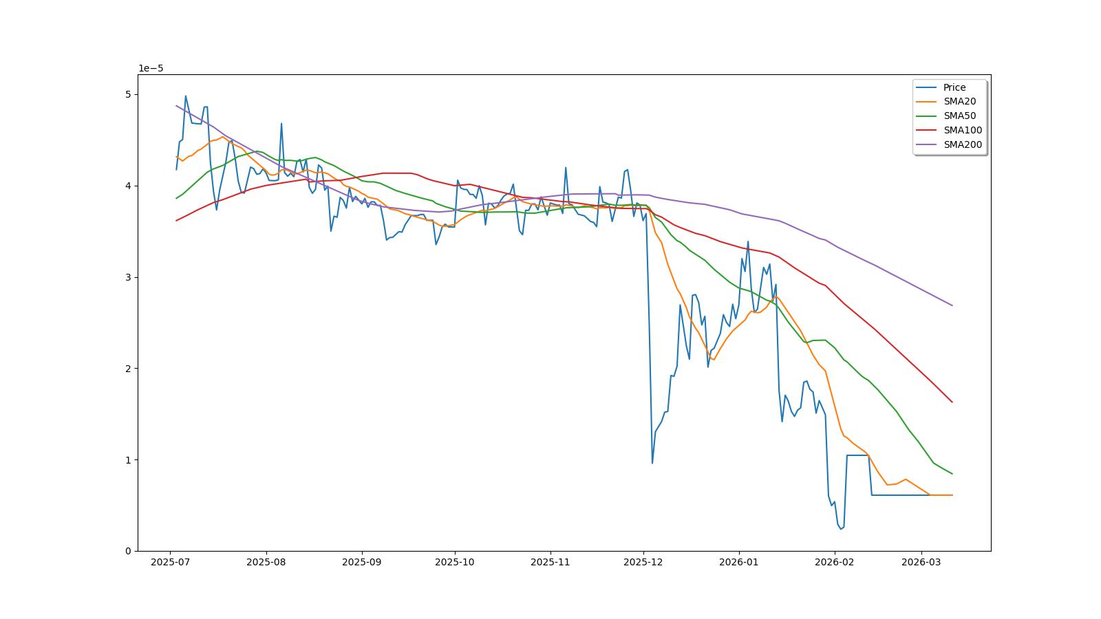 Skrumble Network Simple Moving Averages